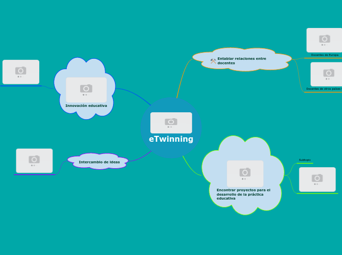 eTwinning - Mind Map